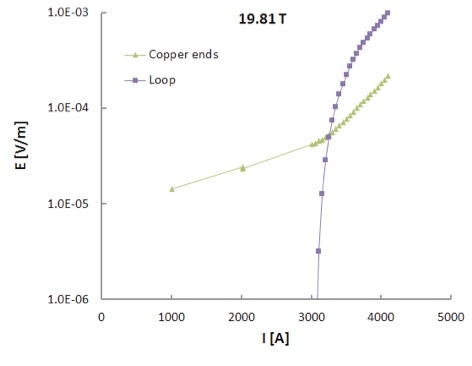 Record current of 4101 A at 19.8 T background field achieved in a high ...